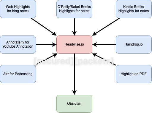 How I use Readwise.io and Obsidian for note workflow How I use Readwise.io and Obsidian for note workflow